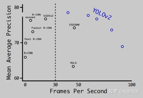 卷积神经网络yolov2为什么可以对不同尺寸的图片进行处理？ - 知乎