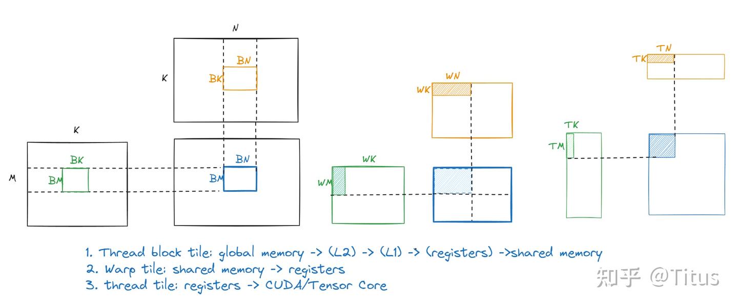 cutlass GEMM 流水线——single-stage、pipelined、multi-stage - 知乎
