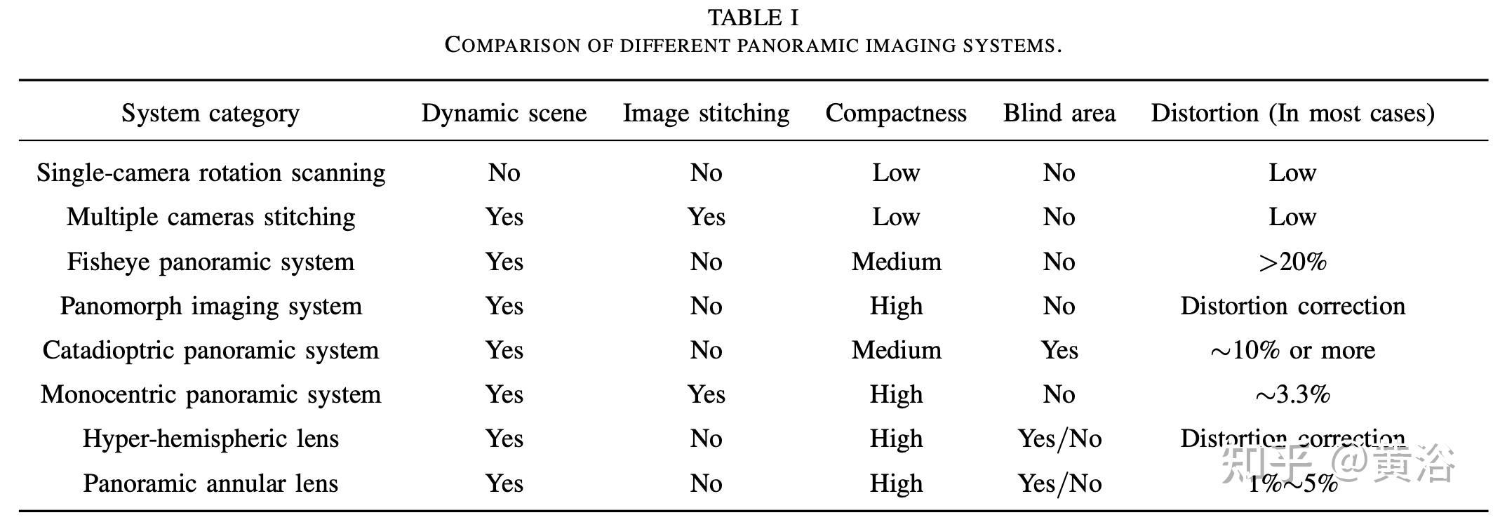 Panoramic Imaging及其应用于场景理解的综述 - 知乎