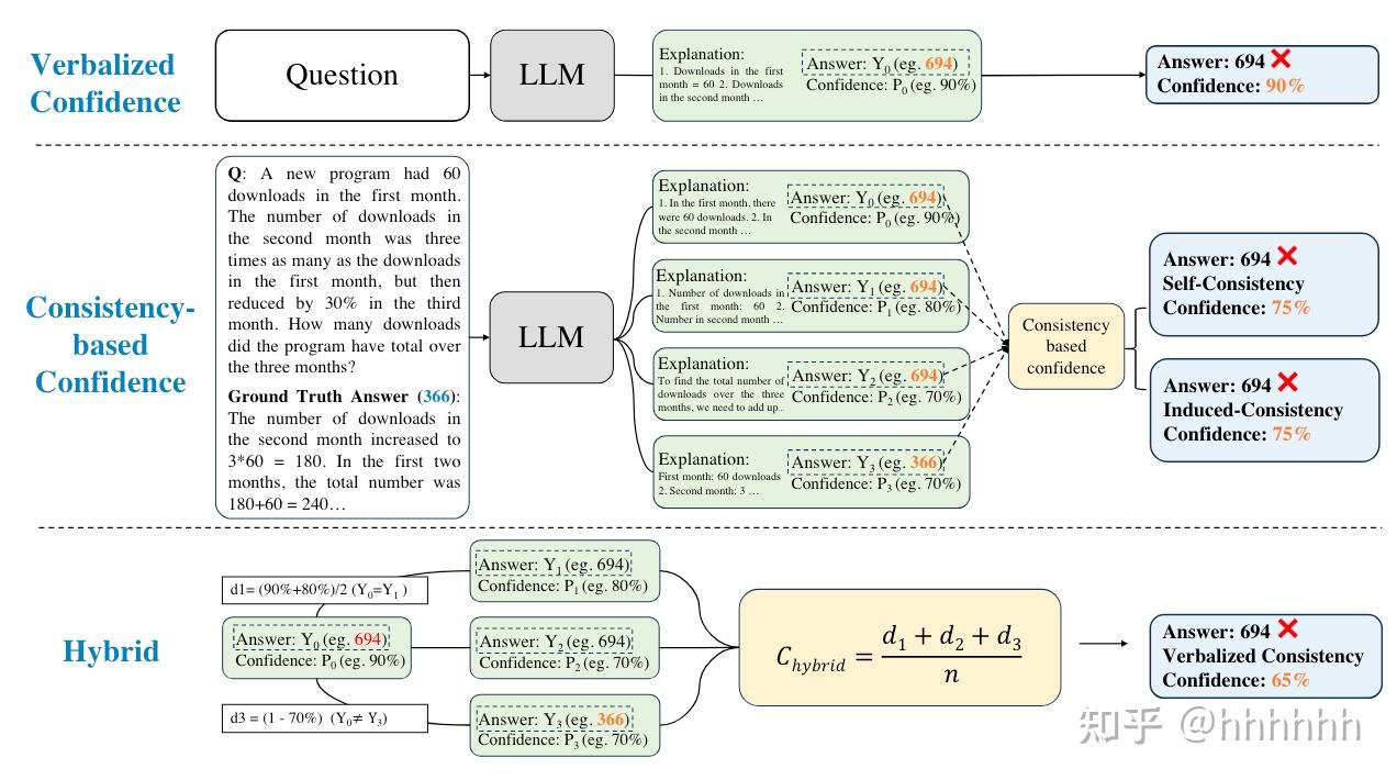 Can LLMs Express Their Uncertainty?一个关于LLM信心激发的实证研究（NUS，2023b） - 知乎