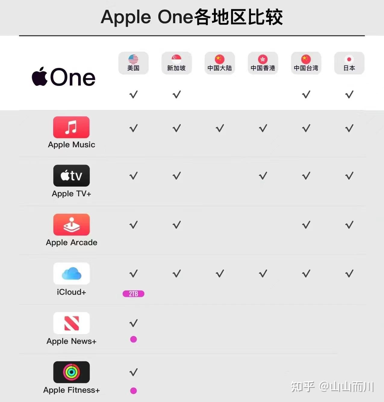 Apple one苹果全家桶最新省钱攻略指南 - 知乎