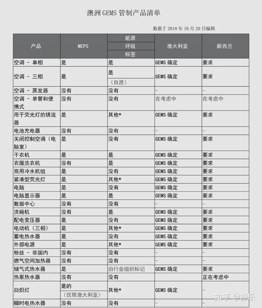 聊一聊澳洲的GEMS认证/MEPS认证 - 知乎