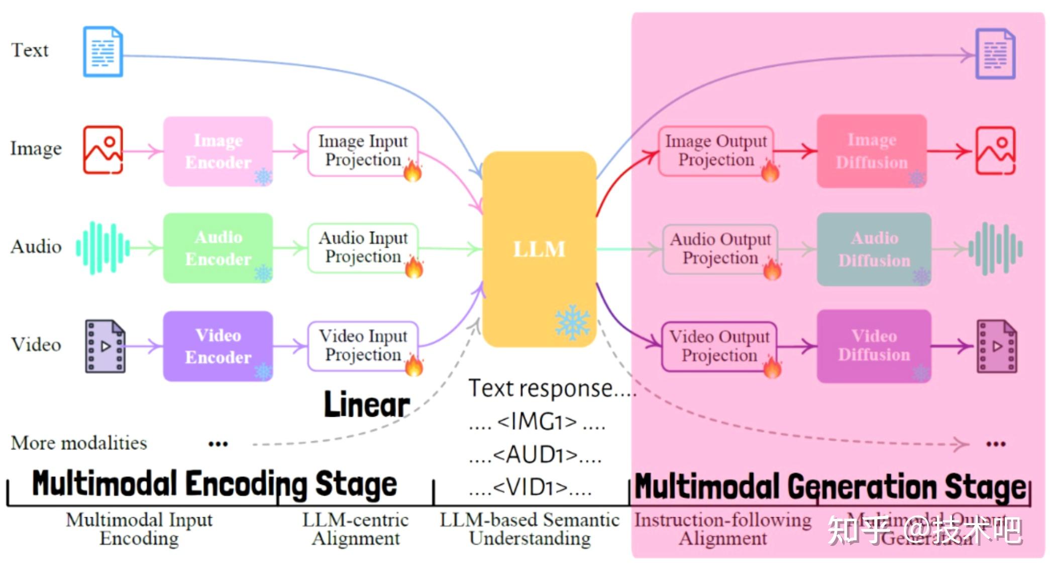 NExT-GPT：任意到任意多模态LLM - 知乎