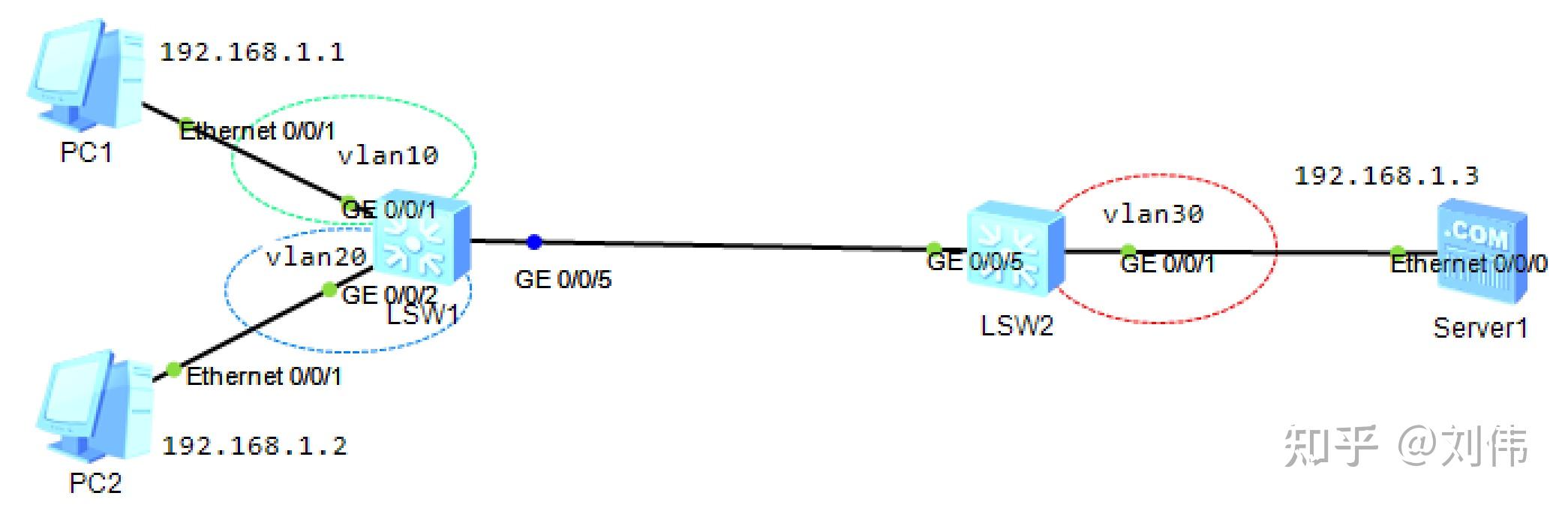 全网最详细的VLAN的原理和配置 - 知乎