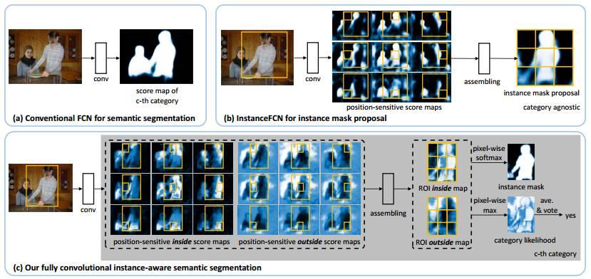 《Fully Convolutional Instance-aware Semantic Segmentation》论文笔记 - 知乎