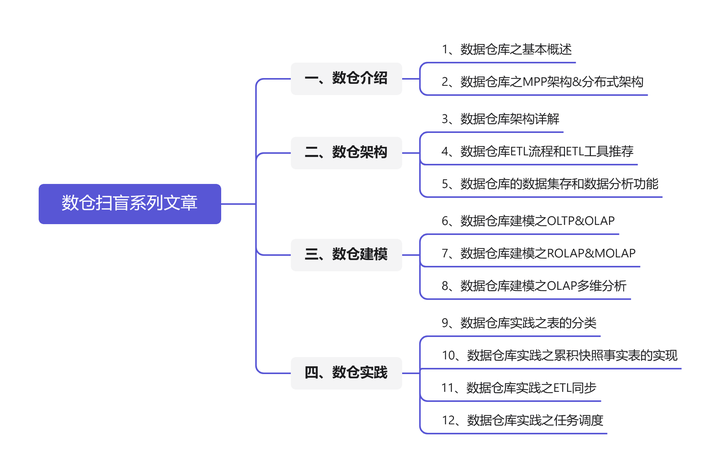 扫盲系列(10):数据仓库实践之累积快照事实表的实现 知乎