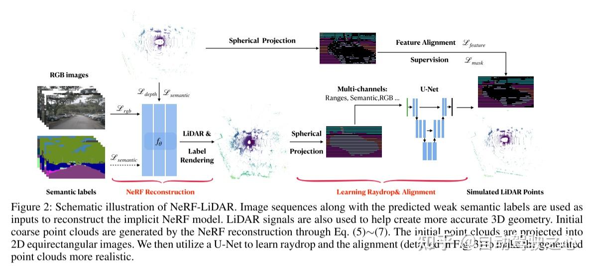NeRF-LiDAR：使用神经辐射场生成逼真的LiDAR点云（复旦&牛津大学） - 知乎
