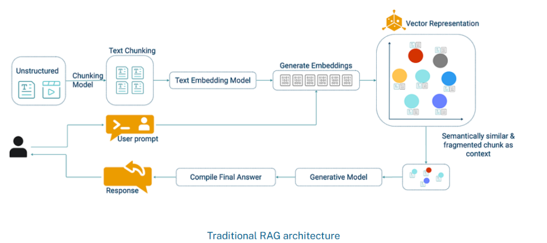 RAG进阶之路Advanced RAG, Graph RAG 以及Agentic RAG - 知乎
