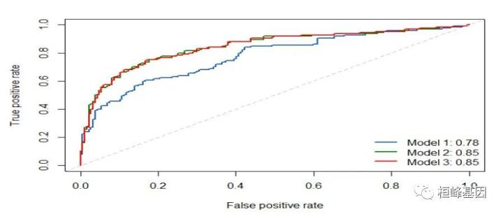 Topic 16. 临床预测模型之接收者操作特征曲线 (ROC) - 知乎