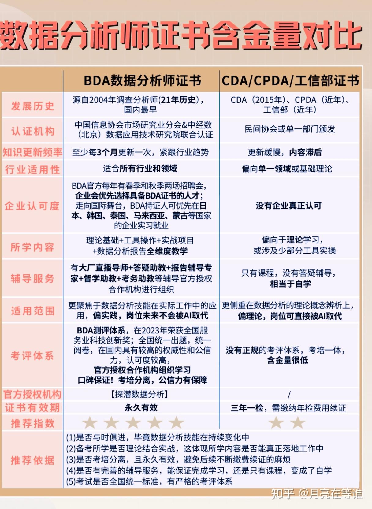 数据分析证书怎么选？BDA与CDA等证书全方位对比，含金量一目了然 - 知乎