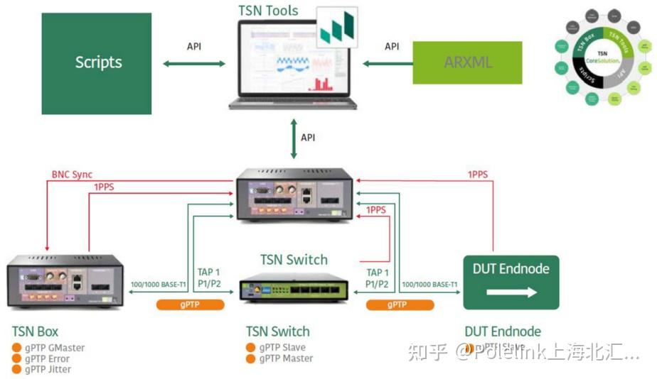 TSN CoreSolution开启时间敏感网络测试自动化新篇章 - 知乎