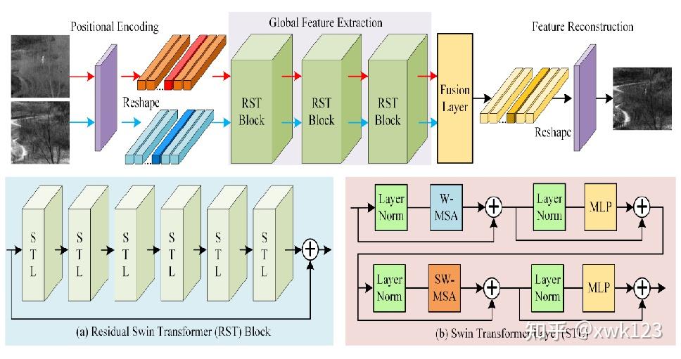 文献阅读：《SwinFuse: A Residual Swin Transformer Fusion Network for Infrared ...