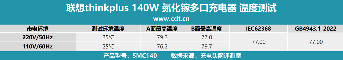 天生精悍、Buff叠满，联想thinkplus 140W 氮化镓多口充电器评测 - 知乎