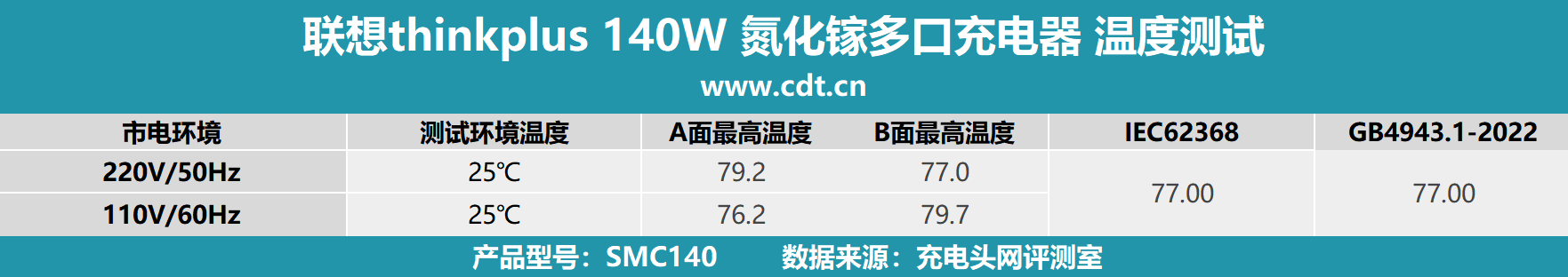 天生精悍、Buff叠满，联想thinkplus 140W 氮化镓多口充电器评测 - 知乎