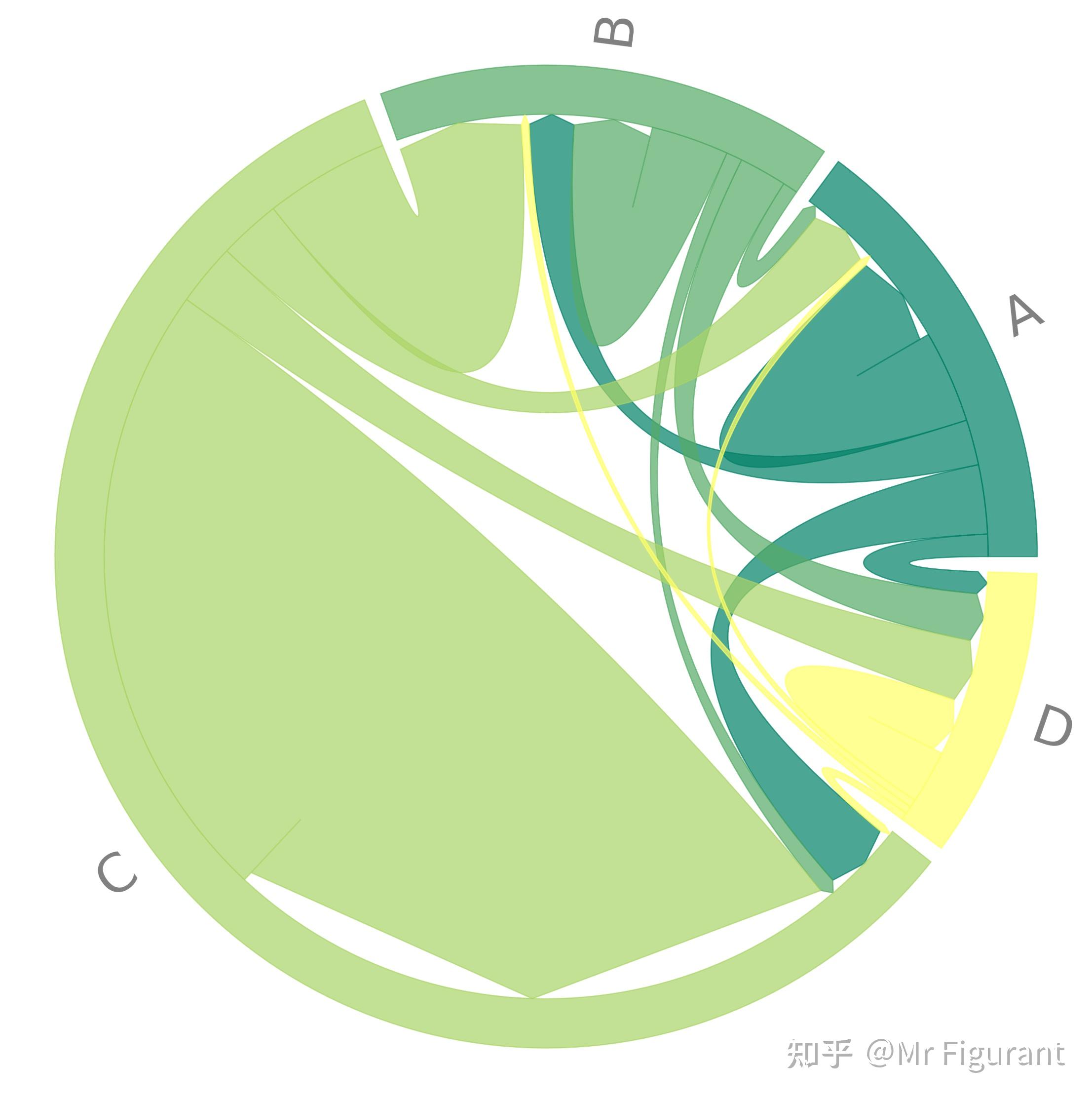 Python学习：如何绘制和弦图 Chord ？ - 知乎