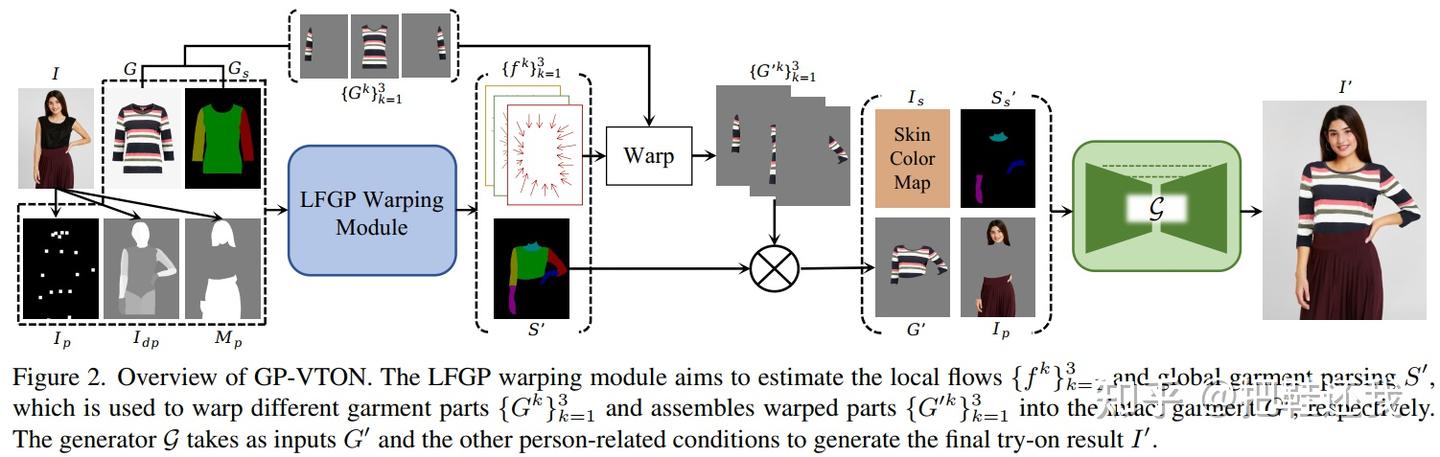 虚拟试穿：Towards General Purpose Virtual Try-on via Collaborative Local-Flow Global-Parsing Learning ...