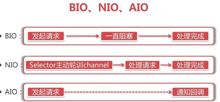超详细解释BIO,NIO,AIO以及Select,Poll,Epoll的区别【转载】 - 知乎