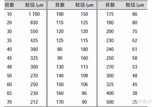 材料粒径目数d50,d90问题?
