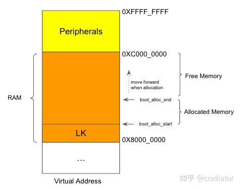 Little Kernel (LK) 内存管理概述 - 知乎