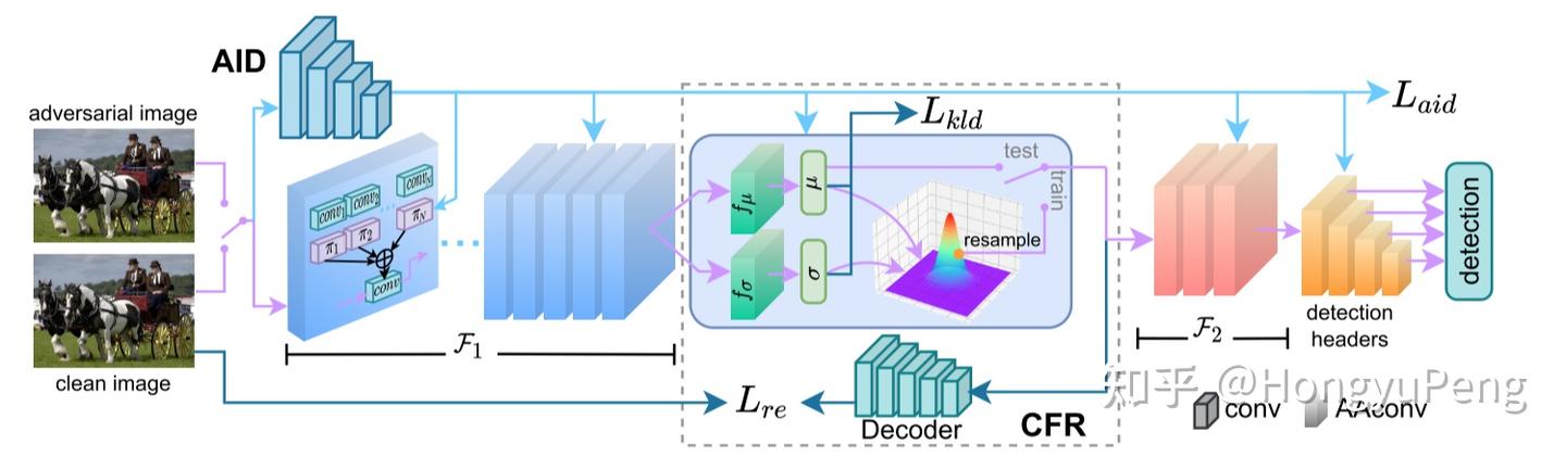 【论文】Adversarially-Aware Robust Object Detector 总结 - 知乎