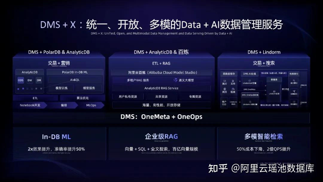 拥抱Data+AI｜“全球第一”雅迪如何实现智能营销？DMS+PolarDB注入数据新活力 - 知乎