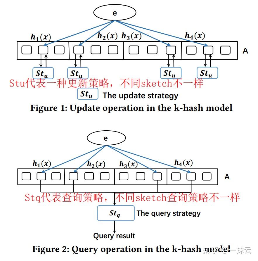 论文阅读笔记：Sliding Sketches: A Framework using Time Zones for Data Stream ...