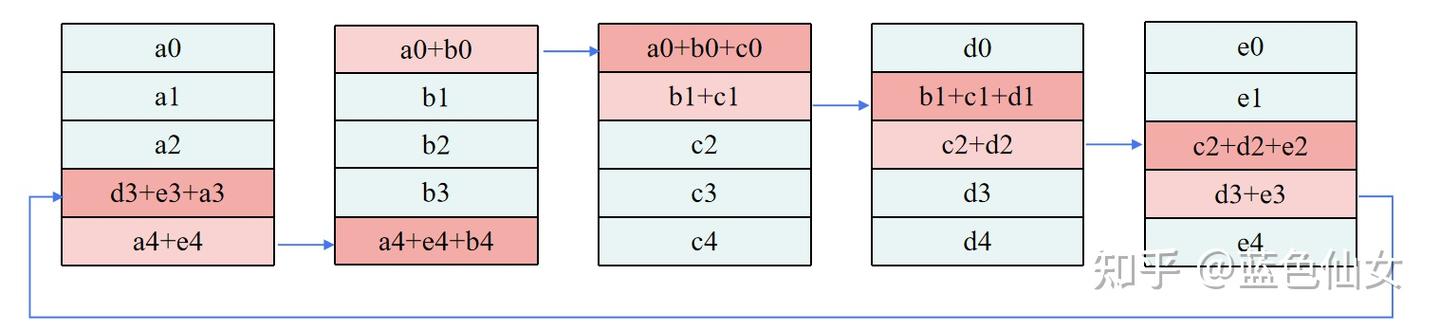 分布式训练中All-Reduce、All-Gather、Reduce-Scatter原理介绍 - 知乎