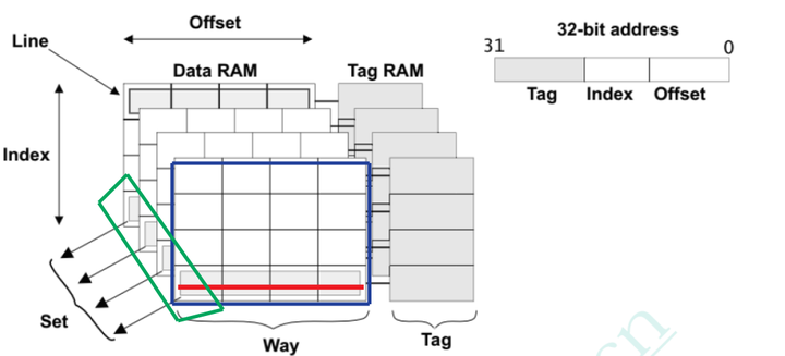 Cache知识记录 - 知乎