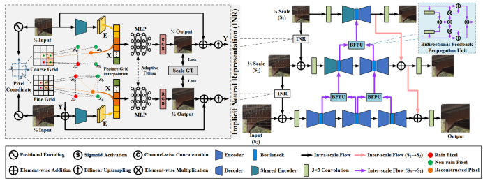 Bidirectional Multi-Scale Implicit Neural Representations for Image Deraining [CVPR2024] - 知乎