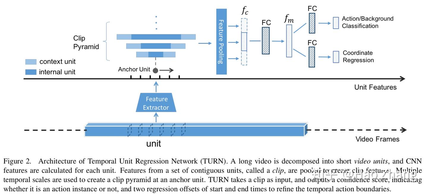 视频理解近期研究进展 - 知乎
