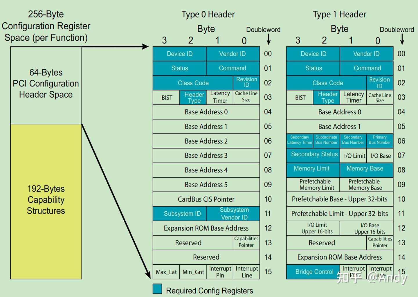 PCIe总线协议基础实战 - 知乎