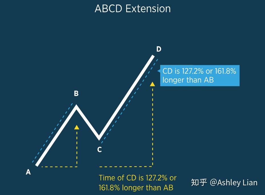 谐波形态AB=CD教学和实例 - 知乎