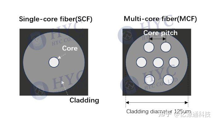 突破传输容量瓶颈：多芯光纤与空芯光纤 - 知乎