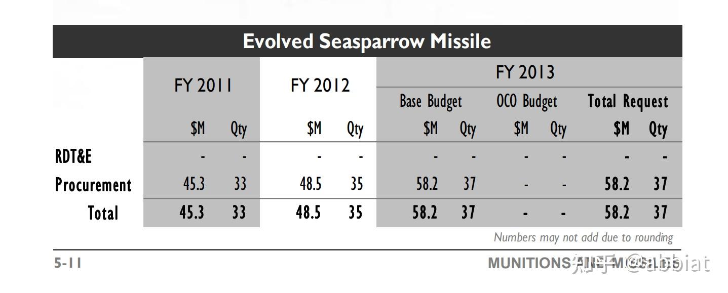 美军导弹系列（十二）：RIM-162 Evolved Sea Sparrow missile (ESSM) 改进型海麻雀 防空导弹 - 知乎