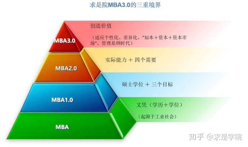 MBA的进化或嬗变：从MBA到MBA3.0 - 知乎