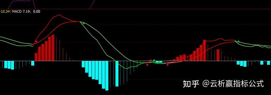 分享一款升级版MACD指标公式源码，基于经典 12、26、9 周期EMA计算，用不同色彩标注DIFF、DEA线的趋势状态，搭配金叉死叉图标信号，柱状线也做了强弱区分！ - 知乎