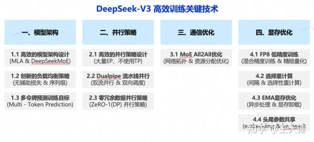 DeepSeek-V3超大规模模型训练效能跃迁技术体系解析 - 知乎