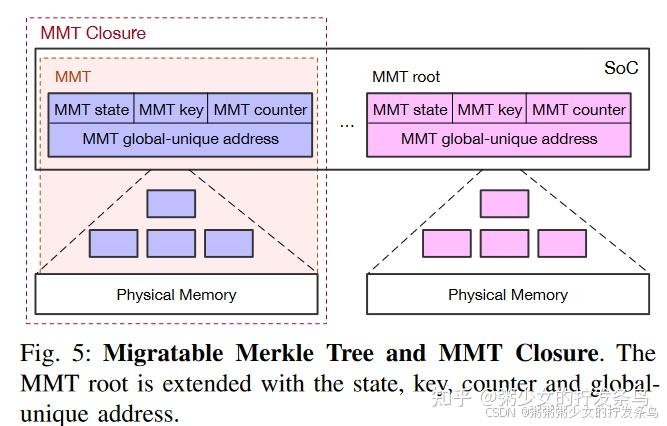 【TEE Memory】Efficient Distributed Secure Memory with Migratable Merkle ...