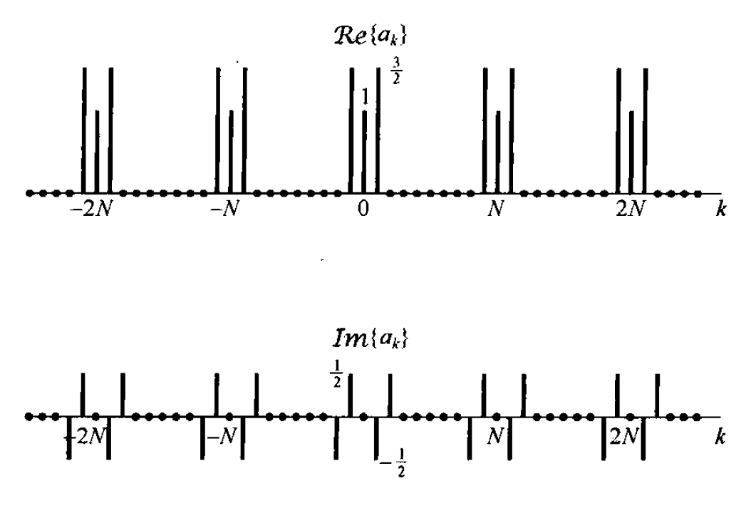 离散时间 傅里叶级数与傅里叶变换 Fourier Series Representation & Fourier Transform of ...
