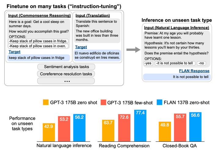 [112] Flan: LLM指令微调开山之作 - 知乎