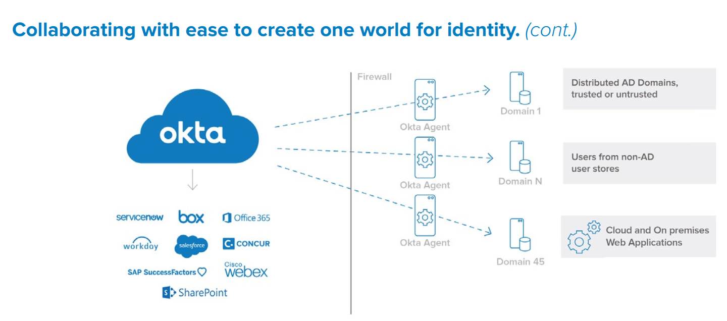 Okta Certified Consultant：一文了解Okta的主要功能与逻辑 - 知乎