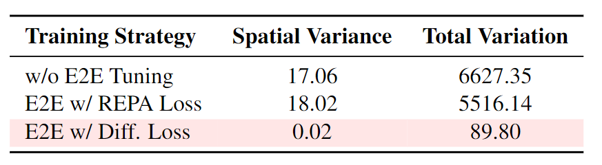 扩散模型解读 (二十九)：REPA-E：解锁 VAE，端到端调优 Latent 扩散模型 - 知乎