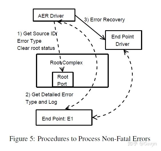 PCIE AER Linux 驱动详解 - 知乎