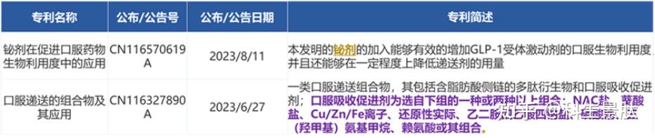 首个国产口服长效多肽GLP-1！先为达「伊诺格鲁肽」临床1期结果公布，较基线减重6.8%！ - 知乎