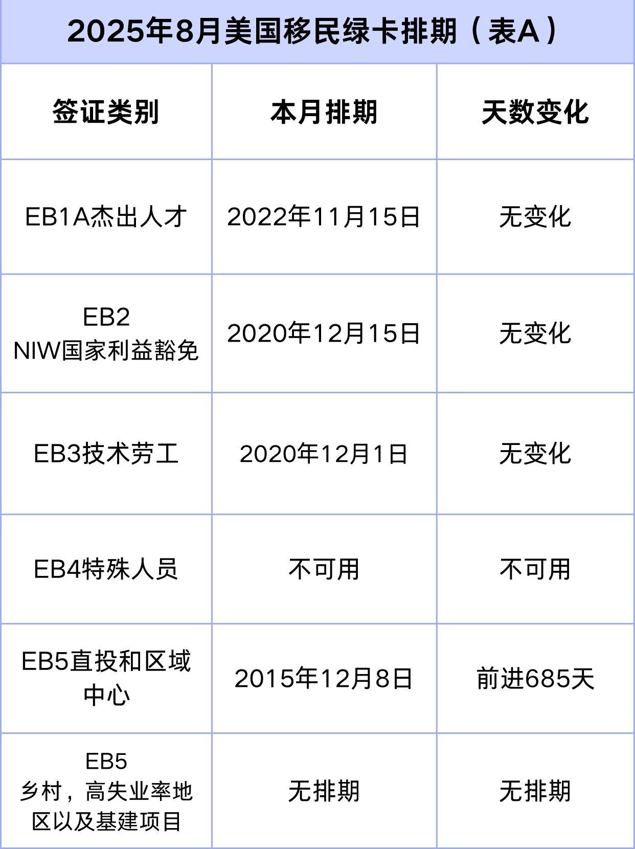 美国职业移民8月绿卡排期，EB1A/NIW无变化，EB-2 ROW排期倒退预警 - 知乎