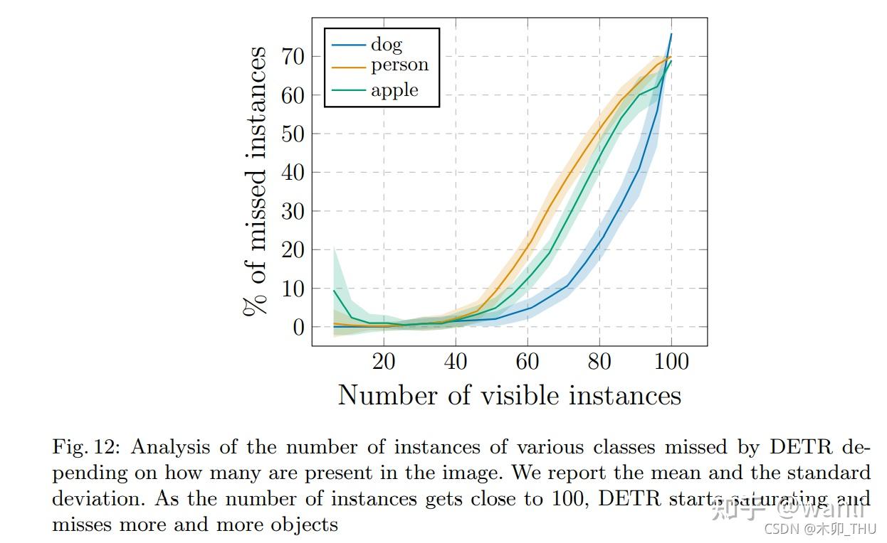 End-to-End Object Detection with Transformers(DETR)论文解读 - 知乎