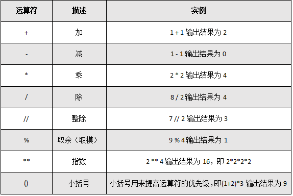 Python 算数运算符分类和用法 知乎