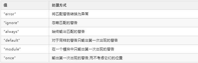 Python警告控制模块：warnings - 知乎