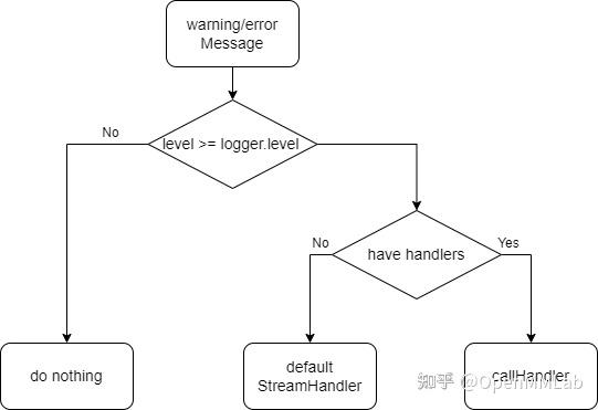 logging 详解第二期：三句话，让 logger 言听计从 - 知乎