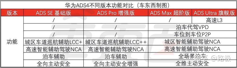 华为厉害，行业命令禁止下领头公开发布ADS4，剑指L3！ - 知乎